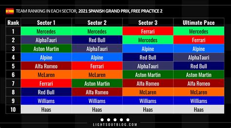 147 Best Practice Classification Images On Pholder 2025 Japanese Grand Prix Free Practice 1
