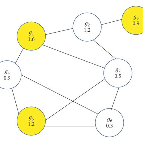 Example Of Maximum Weight Independent Set Download Scientific Diagram