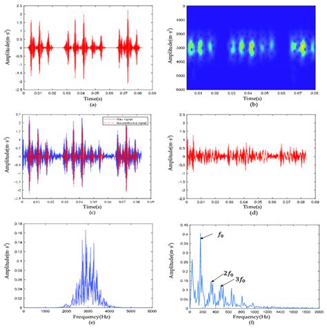 The Reconstruction Results Of The Inner Race Defective Bearing Signal