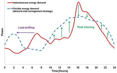 Example Of Demand Side Management Strategy With Peak Shaving And Load