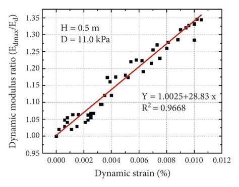 Dynamic Modulus Ratio Dynamic Strain Fitting Curve A H 05 M