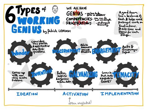 The 6 Types Of Working Genius Sketchnote Summary Sketchy Ideas