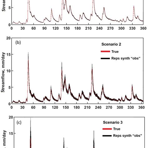 Synthetic Streamflow Data Used In Scenarios 13 Red Synthetic Exact” Download Scientific