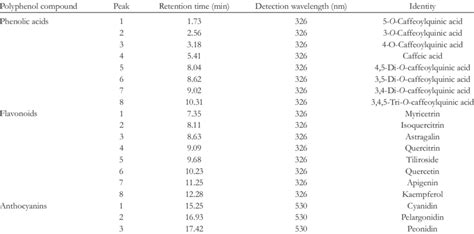 Retention Time And Detection Wavelength Of Polyphenol Compounds Found