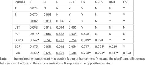 Results Of Interaction Detection And Ecological Detection Download