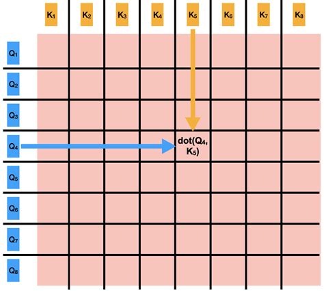 Understanding Attention Mechanism In Transformer Neural Networks
