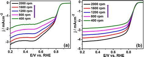 Fig S1 Lsv Curves Of A Cs Rgo B Pt C Catalysts At Different