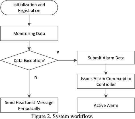 Figure 2 From Design Of Intelligent Pedestrian Flow Detection And Security Alarm System Based On