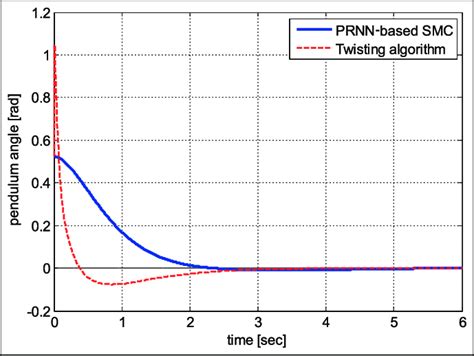 Trajectory Of The Pendulum Angle Download Scientific Diagram