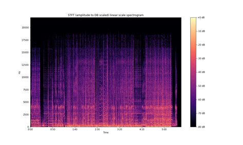 Github Sander Ali Music Analysis Librosa The Code In This Repository