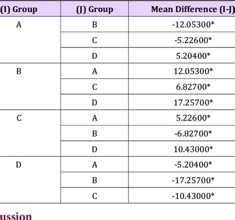 Multiple Comparisons Bonferroni Test Download Scientific Diagram