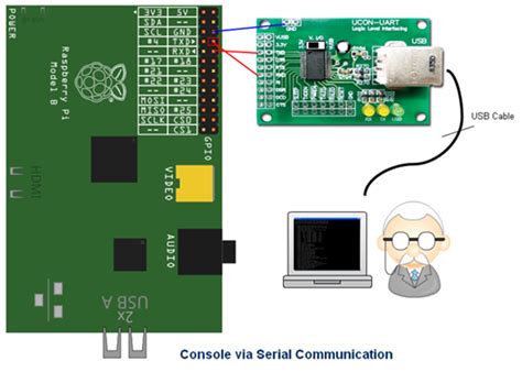 Raspberry Pi Th How To Communicate Raspberry Pi ‘s Serial Port By Python Serial Module