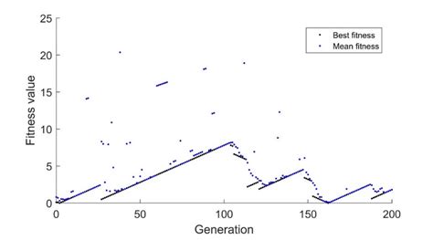 A Binary Genetic Algorithm Responding To A Moving Goal After Initial Download Scientific