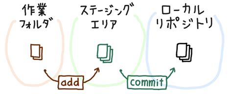 Git のステージングエリア Git の使い方 Git 入門