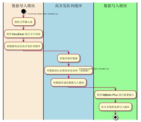 招行面试：100万级别数据的excel，如何秒级导入到数据库？ execel百万数据写入 csdn博客