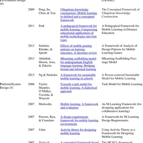Categorization Of Mobile Learning Models And Framework Download