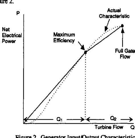 Figure 2 From Optimal Short Term Scheduling For A Large Scale Cascaded