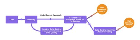 Model Accuracy Can Be Greatly Improved By Following A Data Centric