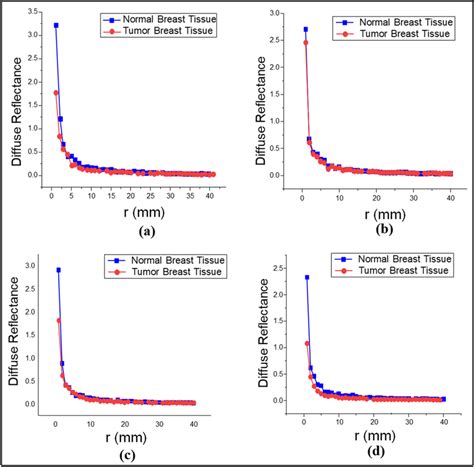 comparison between spatially resolved steady state diffuse reflectance