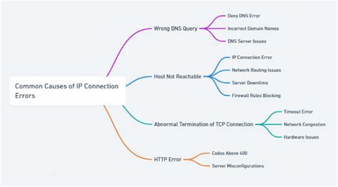 How To Fix Ip Connection Errors In Fortigate 6 Network Troubleshooting Tips