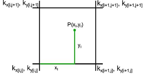 Interpolation With Finite Differences Download Scientific Diagram