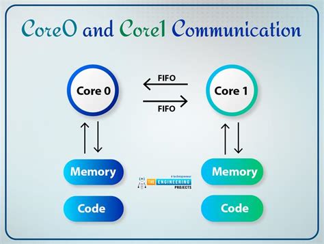 Raspberry Pi Pico Dual Core Programming With Micropython The Engineering Projects