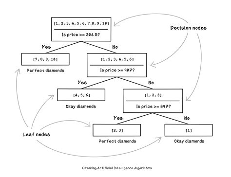 ML And Decision Trees For Beginners