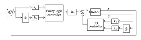 Structure Chart Of The Multiple Fuzzy Pd Controllers Download