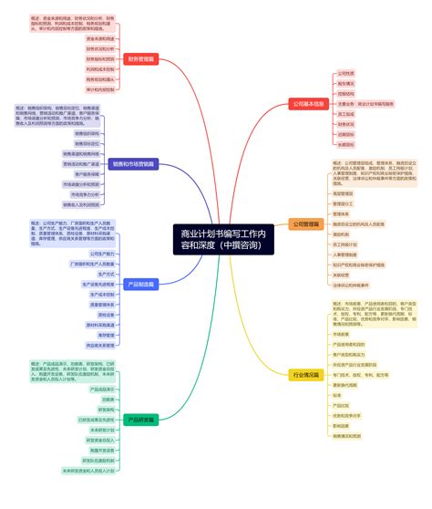 商业计划书的完成时间和10大编写流程 可研报告 商业计划书 稳评报告一站式服务商