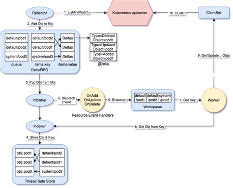 Kubernetes Client Go 源码分析 Workqueue