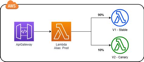 Implementing Canary Deployment For Lambda Functions Aws Tip
