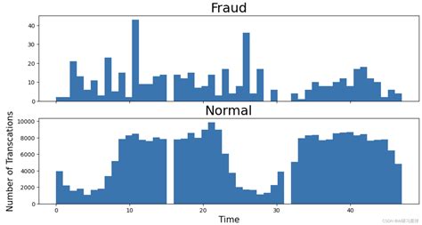 数据挖掘 11 利用python进行信用卡欺诈检测(包含数据代码) Csdn博客 数据挖掘 11 利用python进行信用卡欺诈检测(包含数据代码) Csdn博客