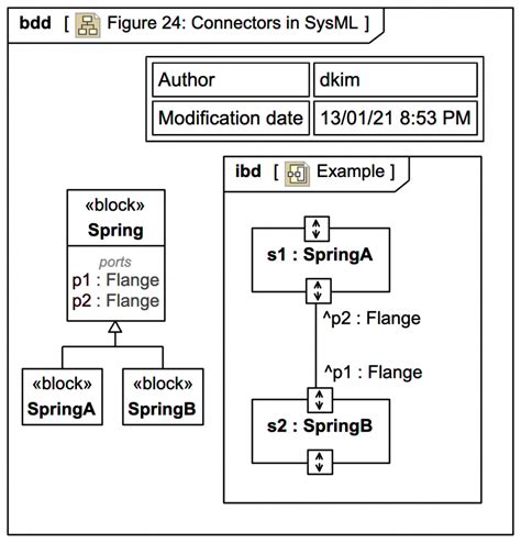Figure 24 Connectors In Sysml Webel It Australia