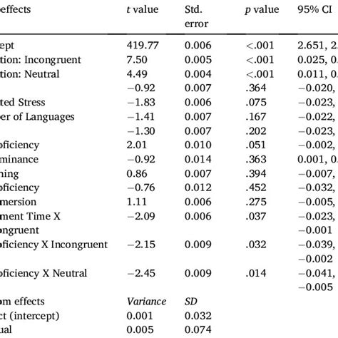 Exclusively Fixed Effects Model Pseudoreplication Summary Of Simon