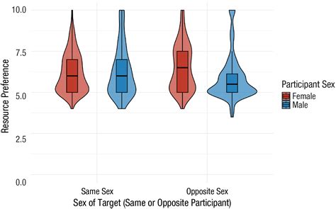 Deconfounding Sex And Sex Of Partner In Mate Preference Research