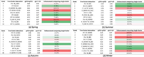 The 10 Pairwise Interactions With The Largest Q Value In Four Seasons