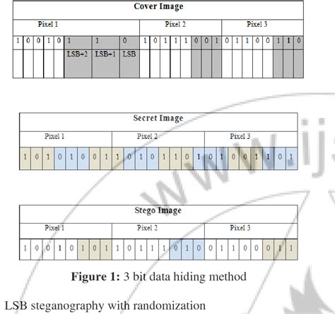 Figure 1 From Hiding Image In Image Using LSB Insertion Method With