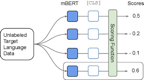 Figure 1 From Model Selection For Cross Lingual Transfer Semantic Scholar