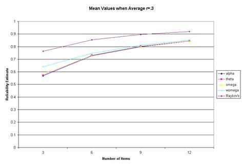 mean values when average r 3