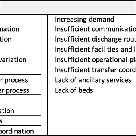 Themes Barriers And Root Causes Of Inefficient Patient Processes Download Scientific Diagram