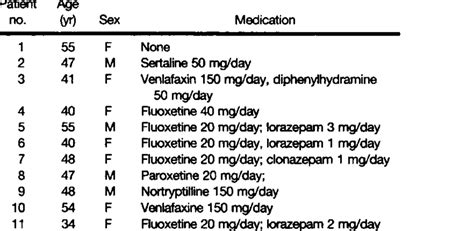 Age Sex And Medication Regimens Of 11 Patients With Major Depressive