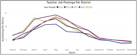 Become A “destination District” Hire More Teachers Using Ai And Hiring Data