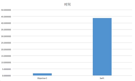 Objective C和swift的性能对比 简书
