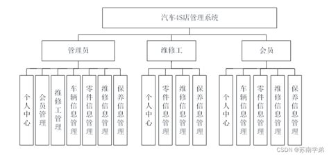 附源码 Javassm汽车4s店管理系统（程序lw汽车4s店服务预约与管理系统中登录与权限管理流程图 Csdn博客