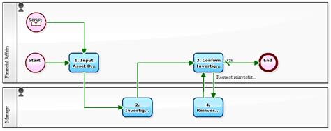 Workflow Sample Taking On Management Of IFRS Related Workflows