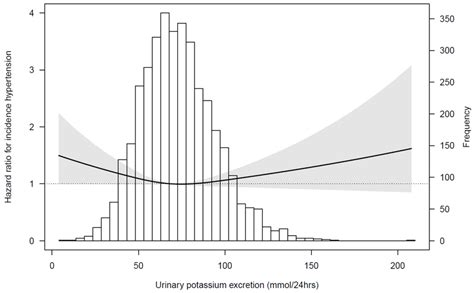 Associations Between Urinary Potassium Excretion And Incident Download Scientific Diagram