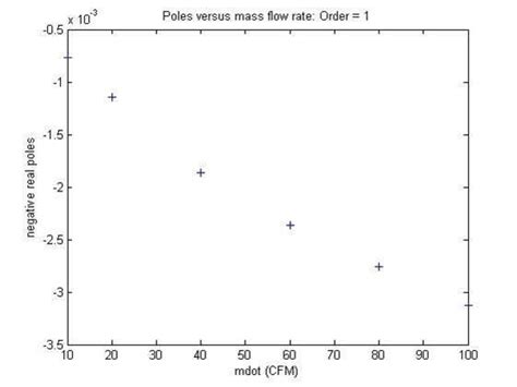 The LPV System Matrix Dependence On Scheduling Parameter Download Scientific Diagram
