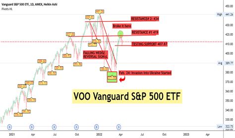 Voo Stock Fund Price And Chart — Amexvoo — Tradingview