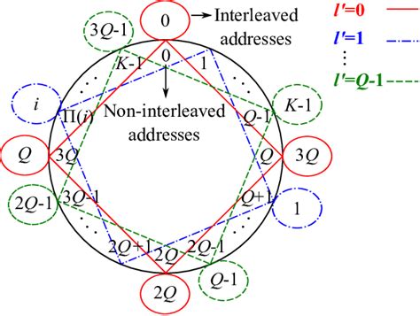 Example Of Division Of The ARP Structure Into Q Layers In The Case Download High