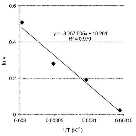 Arrhenius Type Plot Illustrating The Influence Of Temperature On Download Scientific Diagram